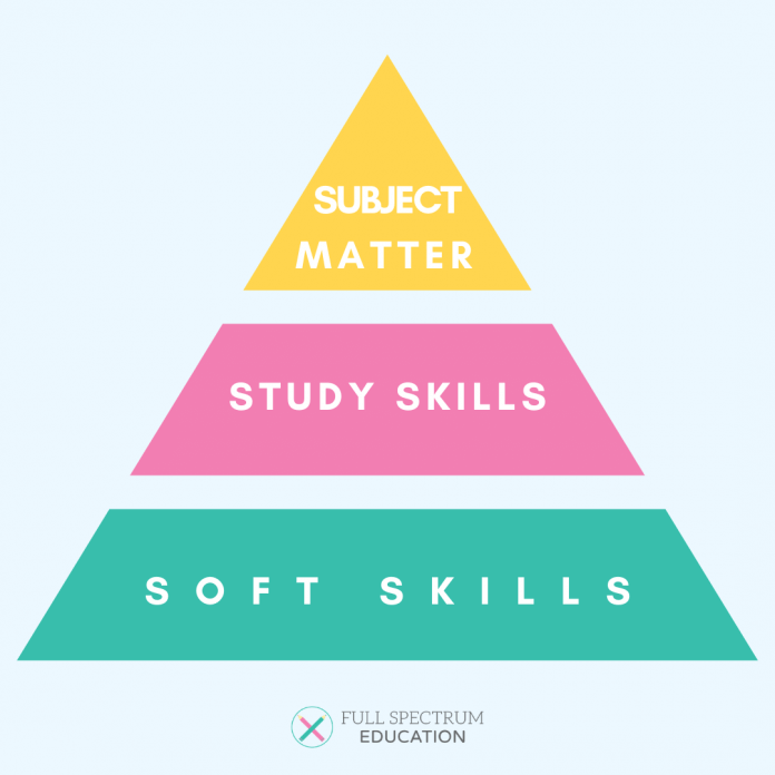 Full Spectrum Education - The Full Spectrum Triangle